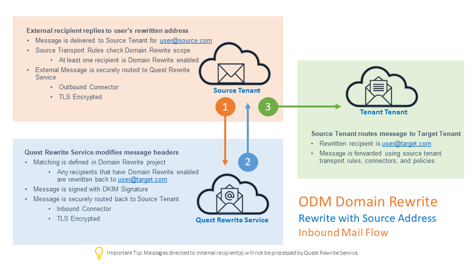 On Demand Migration Current - Active Directory User Guide