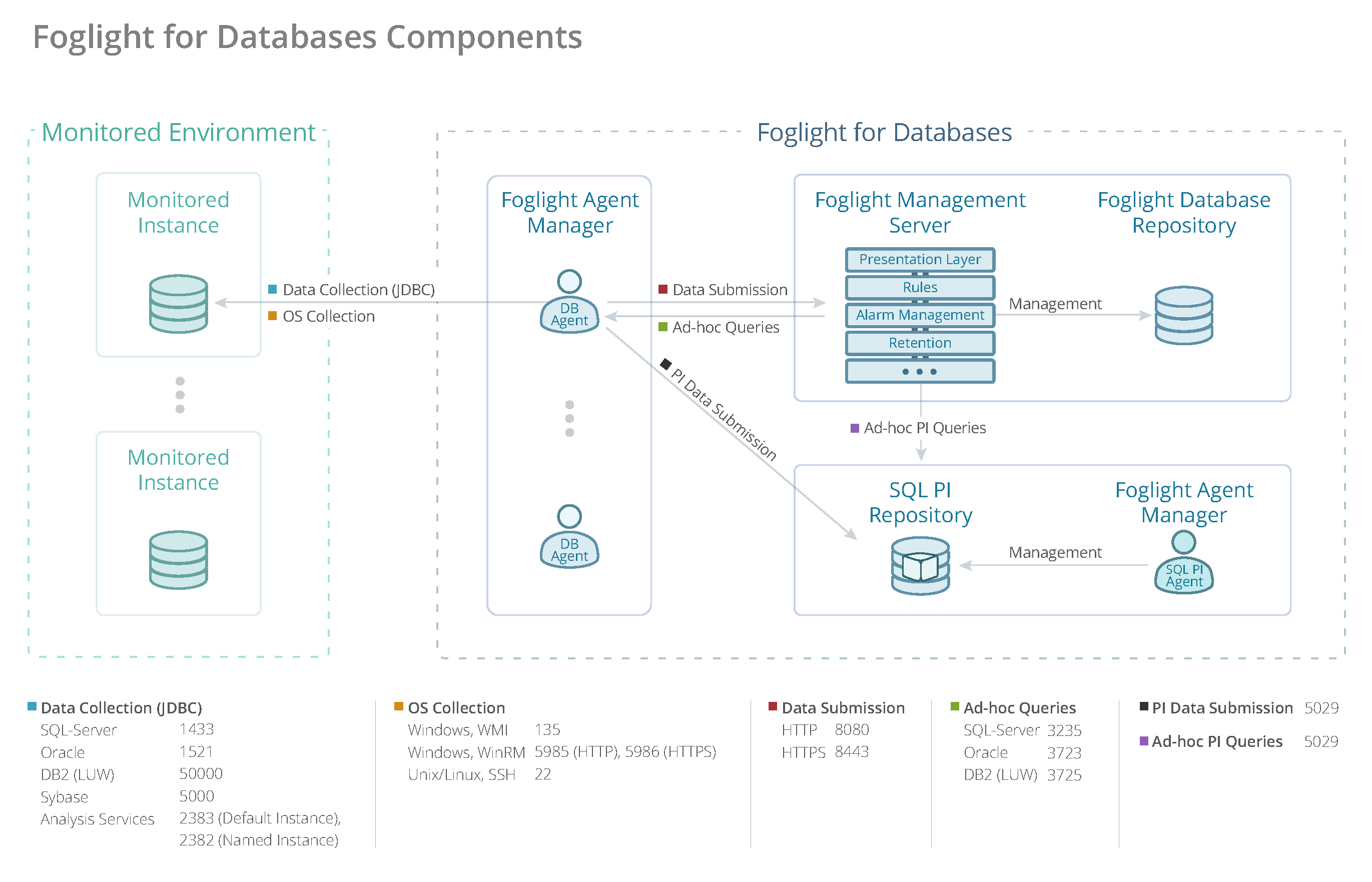 Foglight for SQL Server 5.7.5.41 - Deployment Guide